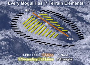 Seven Terrain Elements of a Mogul - Learn to Read Moguls